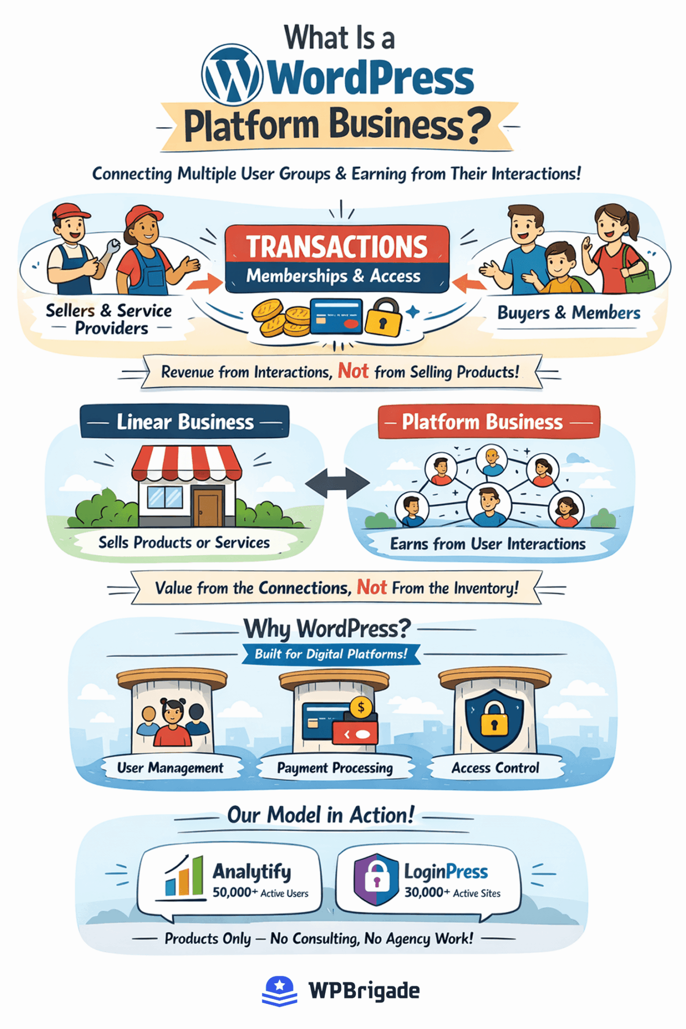 WordPress Platform Business: 5 Models + Setup Guide (2026) - WPBrigade